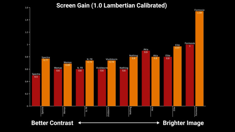 Ultimate UST Projector Screen Comparison – 8 CLR/ALR Screens Tested and ...