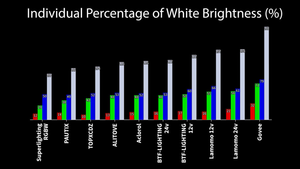 Spotless NEON Effect LED Strips, which is Best? Govee, BTF-Lighting ...