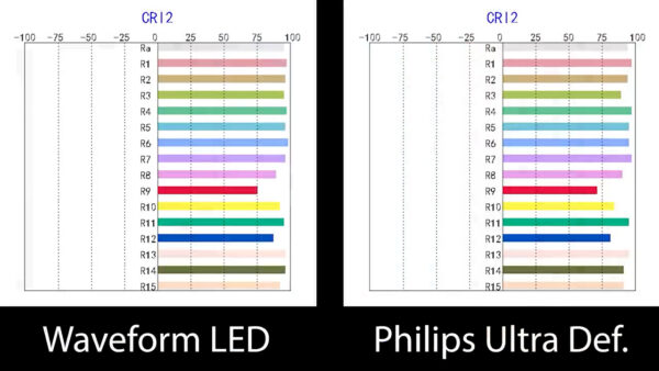 25 Soft White LED Light Bulbs Tested for CRI, Flicker, Blue Spike, and ...