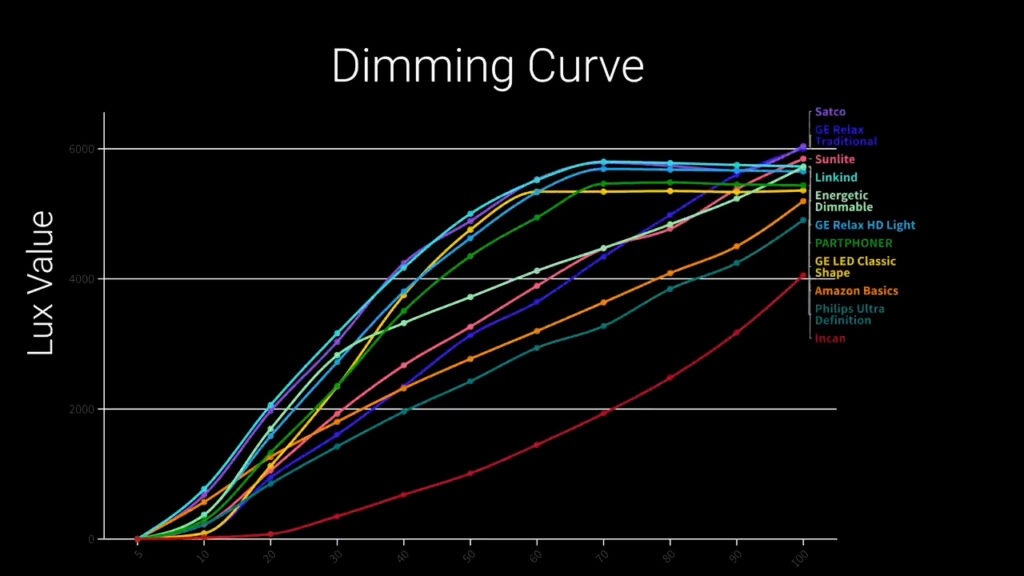 25 Soft White LED Light Bulbs Tested for CRI, Flicker, Blue Spike, and ...