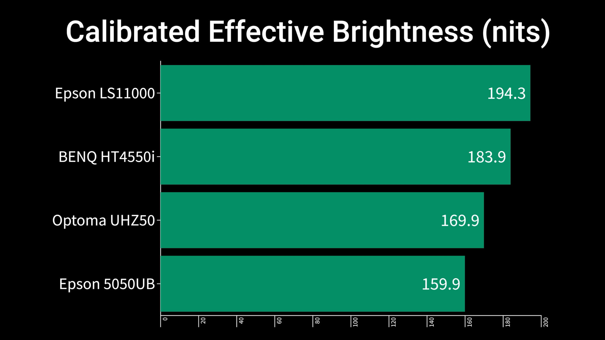2023 PREMIUM Home Theater Projector Comparison – The Hook Up