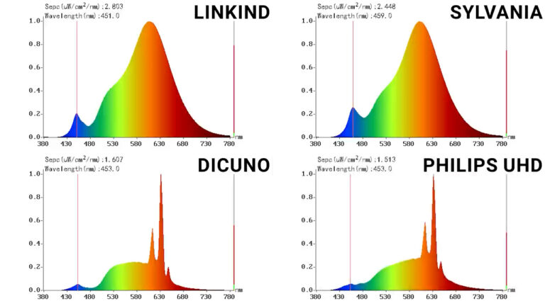 25 Soft White LED Light Bulbs Tested for CRI, Flicker, Blue Spike, and ...