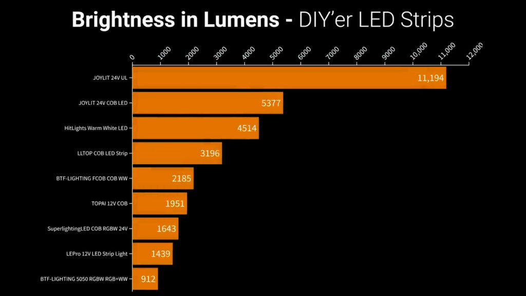 Best LED Strips of 2024 – The Hook Up