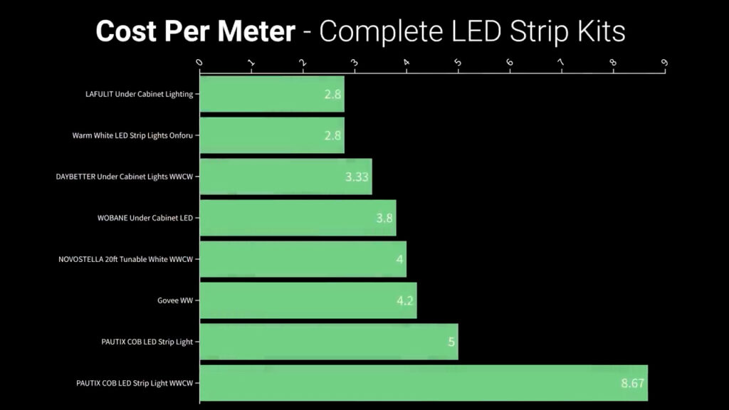 Best LED Strips of 2024 – The Hook Up