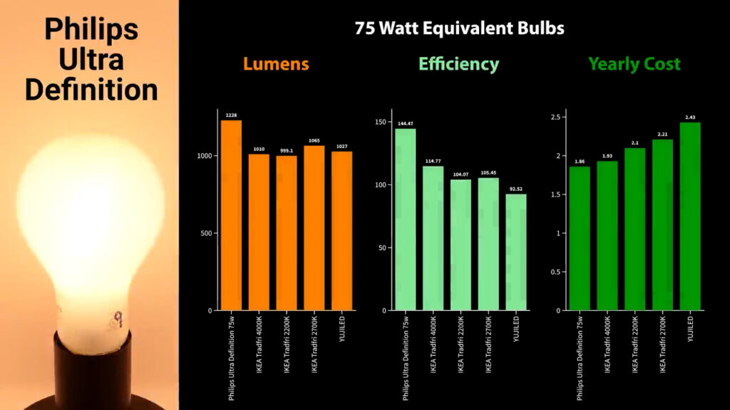 Testing your most REQUESTED Lightbulbs from IKEA, Costco, Walmart, and ...