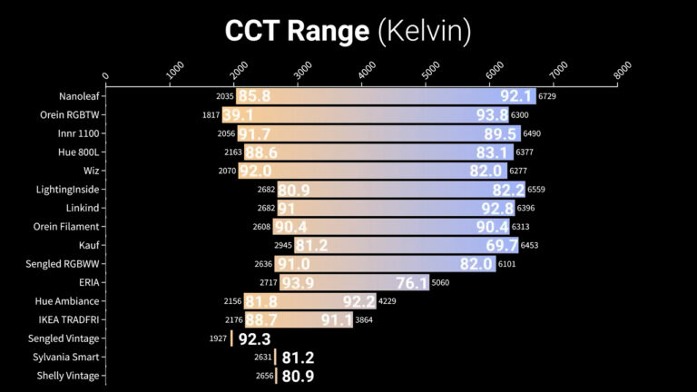 Top 4 SMART Tunable White Light Bulbs: Matter, Thread, and Zigbee ...