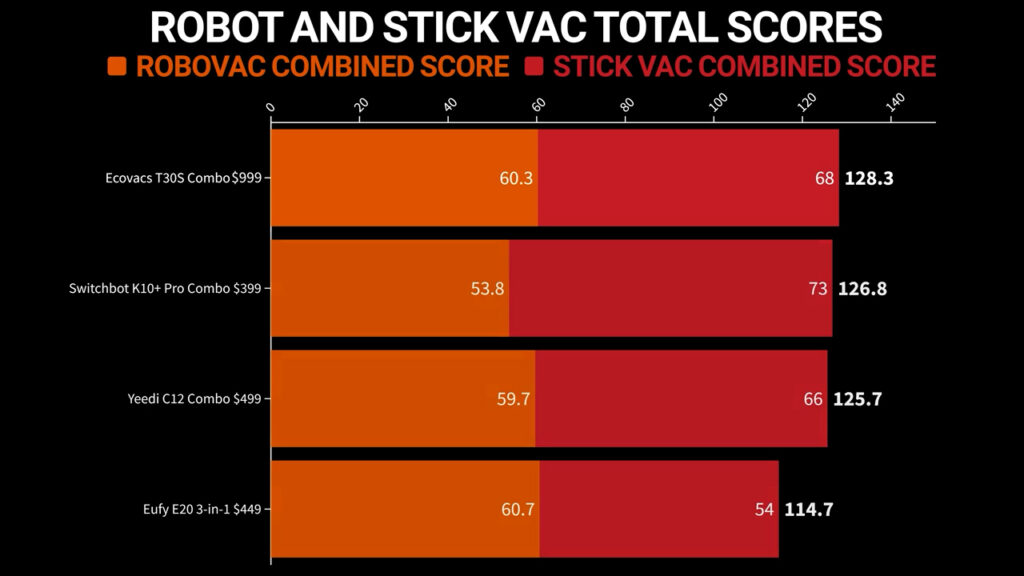 Stick Vac + Robotic Vacuum COMBO – worth the buy? – The Hook Up