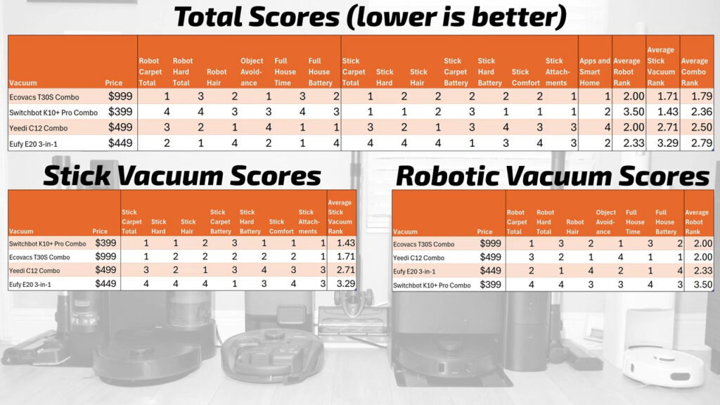 Stick Vac + Robotic Vacuum COMBO – worth the buy? – The Hook Up